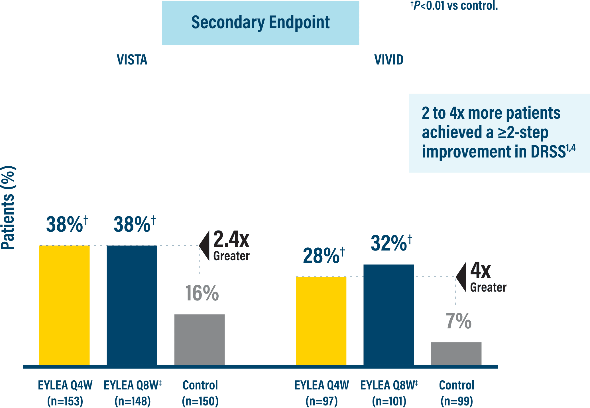 Clinical Trial Anatomy Results in DME | EYLEA® (aflibercept) Injection