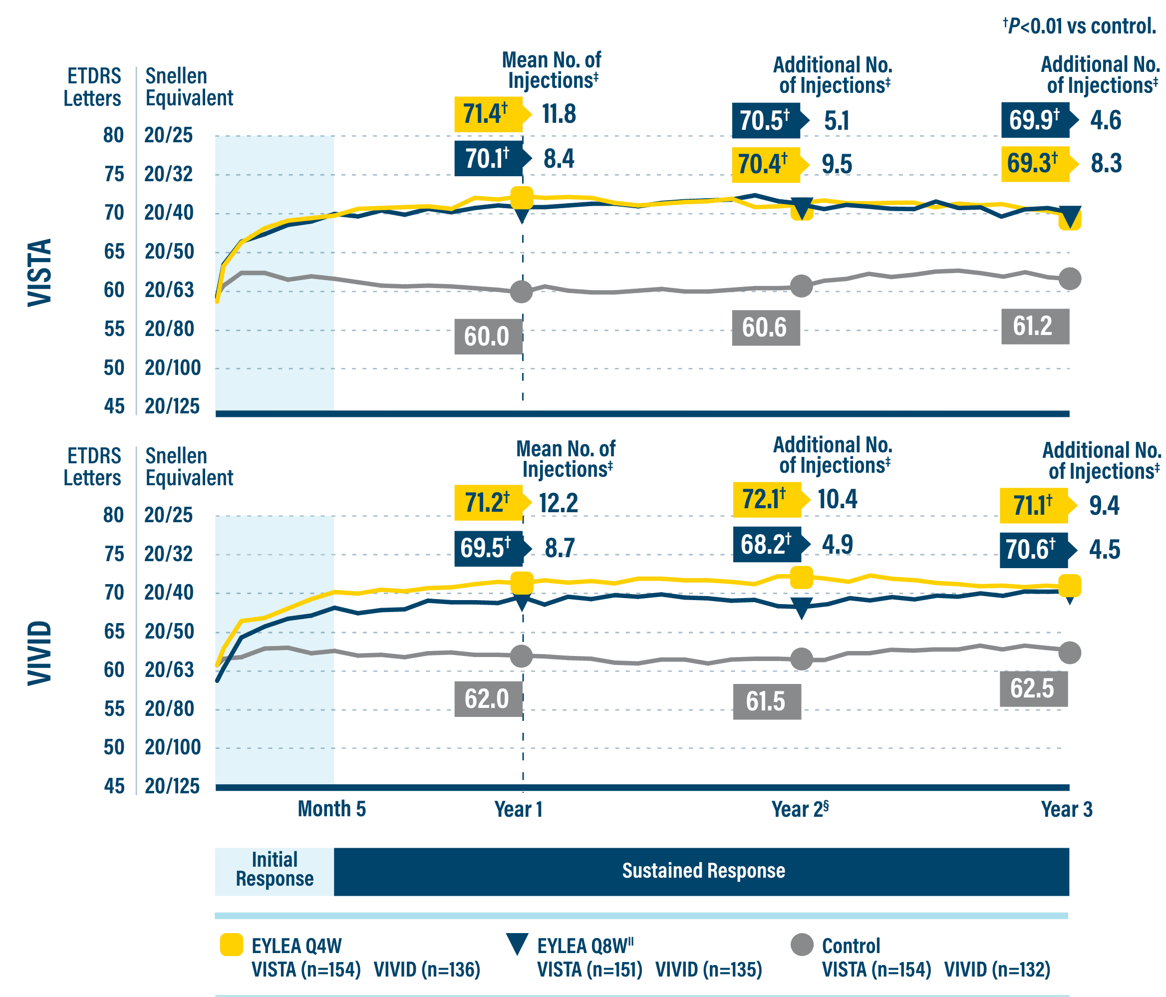 Diabetic Macular Edema Efficacy | EYLEA® (aflibercept) Injection