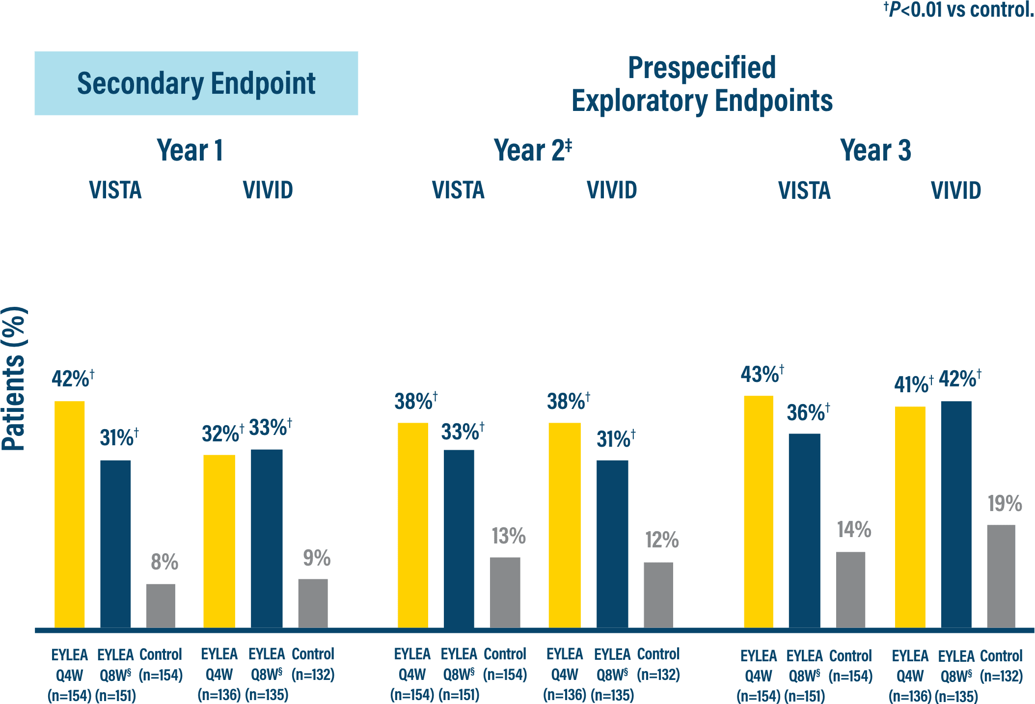 Diabetic Macular Edema Efficacy | EYLEA® (aflibercept) Injection